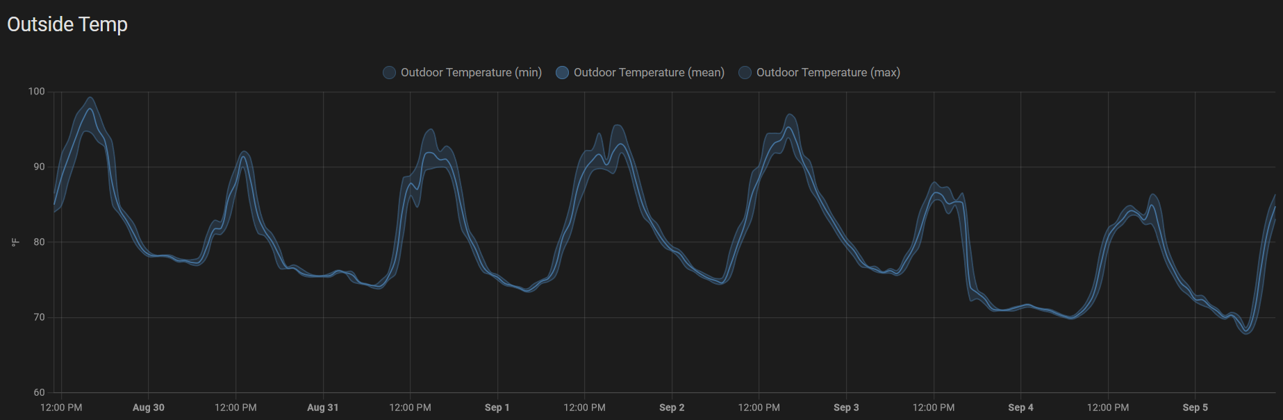 Should I Still Use Grafana?